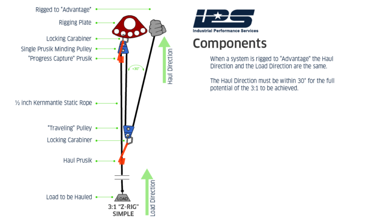 Z-Rig Construction – Safety, Rescue, Training, Catalyst and Mechanical ...